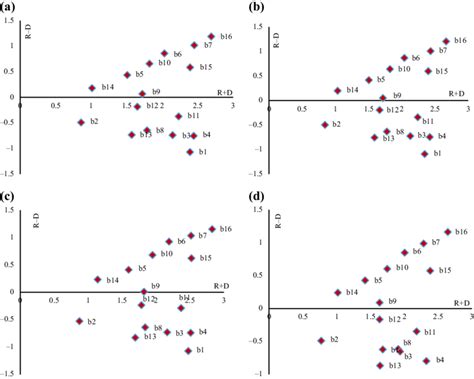 The Causal Diagram A And Causal Diagram With Sensitivity Analysis 1