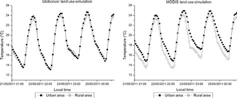 Temperature Time Series Simulated With Glc 2009 And Modis 2009 Land Use
