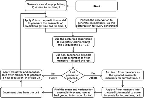Computational Procedure For A Sequential Assimilation Using The Eda