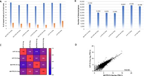The Pcr Bias Corrected Quantseq 3′ Mrna Seq Data In The Degraded Rna