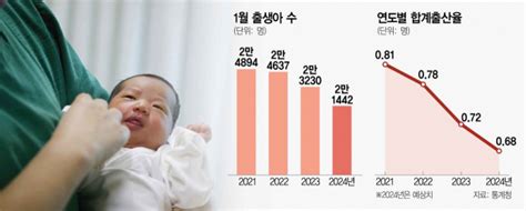 1월 출생아 또 역대 최저…올해 0 6명대 합계출산율 불보듯 서울경제