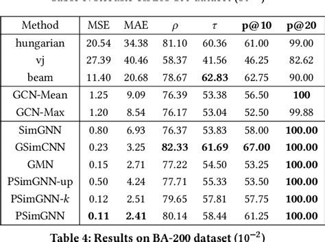 Table 3 From Graph Partitioning And Graph Neural Network Based