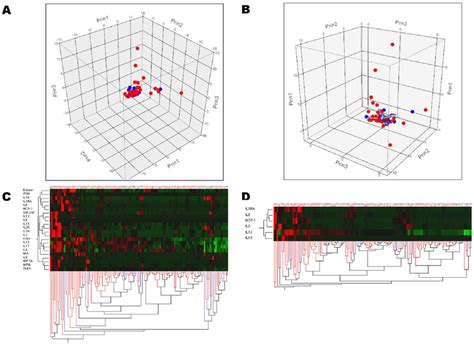 principal component analysis and clustering of cytokine profiles in