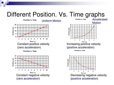 Ppt Different Position Vs Time Graphs Powerpoint Presentation Free