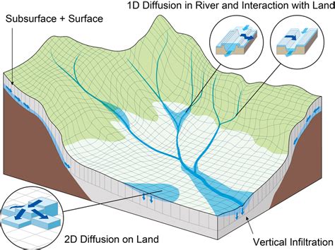 Schematic Diagram Of The Rainfall Runoff Inundation Rri Model Sayama