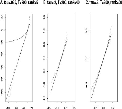 Figure 1 From Inference For Extremal Conditional Quantile Models