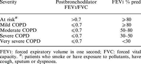 Spirometric Classification Of Chronic Obstructive Pulmonary Disease