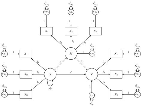 Example 3 The Latent Variable Simple Mediation Model • Semmcci