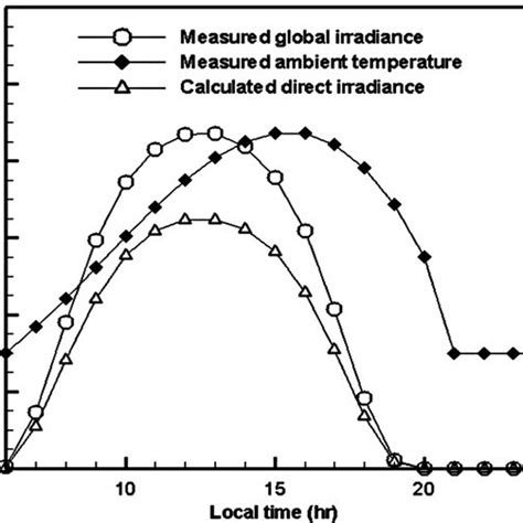 Comparison Of Predicted And Measured Temperatures Download