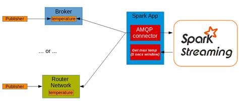 integrating amqp with apache spark