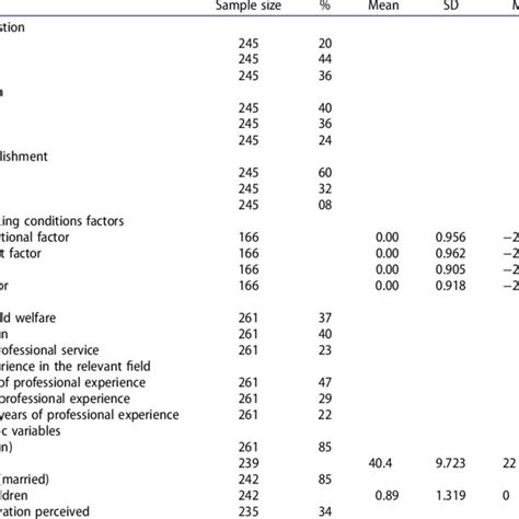 descriptive statistics of variables used in the regression analysis
