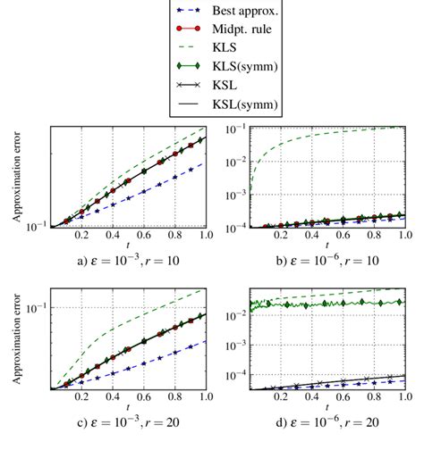 Dynamical Low Rank Approximation Error For Different Schemes And