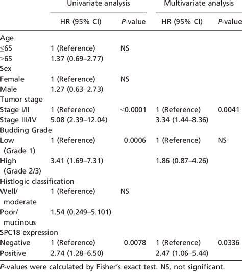 Univariate And Multivariate Analysis Of Factors Influencing Survival In