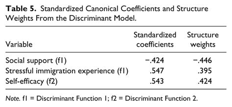 Standardized Canonical Coefficients And Structure Weights From The