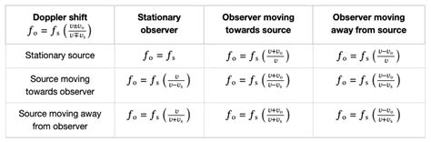 Doppler Shift Equation