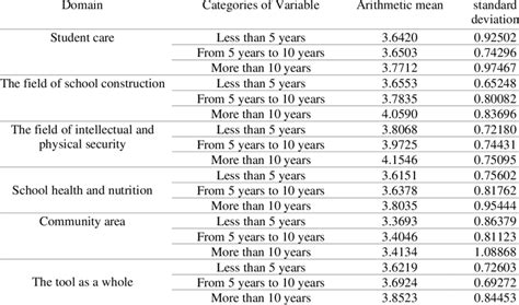 Arithmetic Averages And Standard Deviations To Identify The Differences