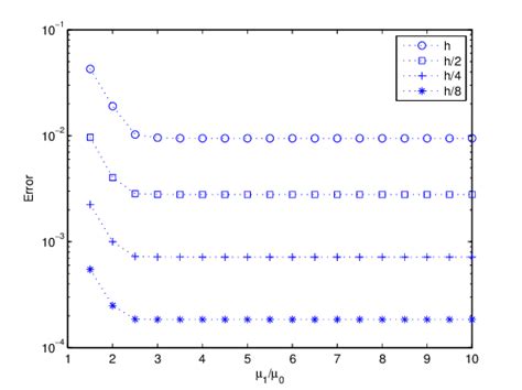 L ∞ Ω I Errors With Different µ 1 For Example 2 Download