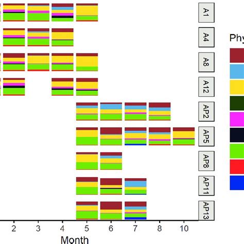 Relative Sequence Abundances Of Common Dominant Toxin Producing Species