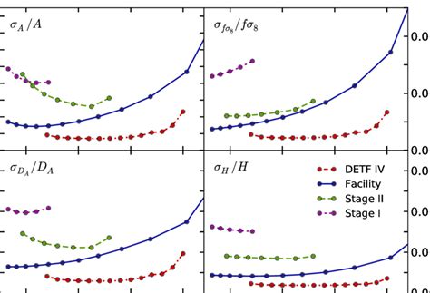 Fractional Errors On A Z F σ8 Z Da Z And H Z As A Function Of