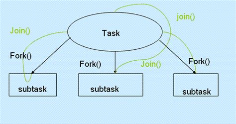 how to use fork join in java 1 7 tutorial with example