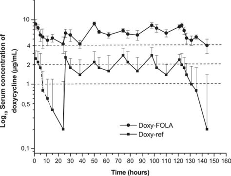 Doxycycline In Broiler Chickens Maizer