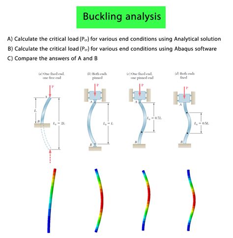 Column Buckling Analysis For Various End Conditions Using The Abaqus