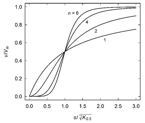 The Dependence Of The Relative Enzyme Activity V V M Of An