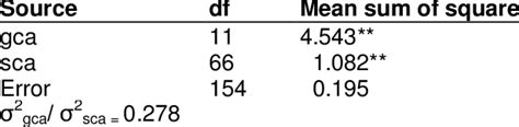 Analysis Of Variance For Combining Ability Download Table