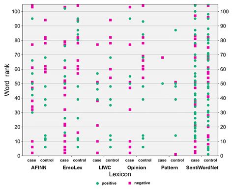 Comparative Sentiment Lexicon Coverage Of Top 100 Ranked Words For The