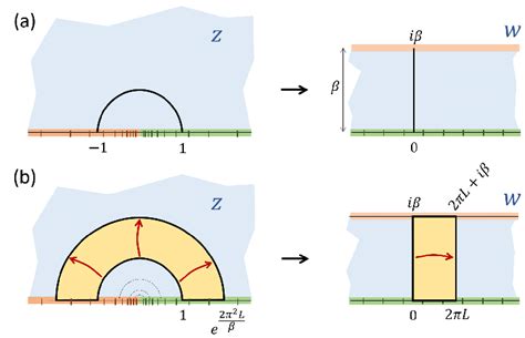 A The Conformal Map Z → W β π Log Z Maps The Upper Half Plane To