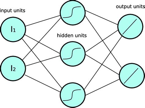 Schematic Representation Of A Neural Network Download Scientific Diagram