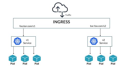 Ingress In Kubernetes Tls In Ingress Types Of Ingress
