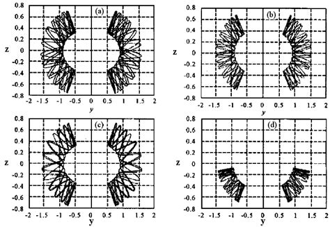 Classical Trajectories In Phase Space A And C Are Obtained By