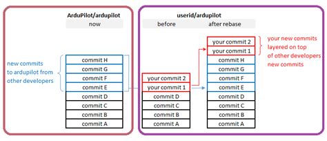 rebasing keeping your code up to date — dev documentation