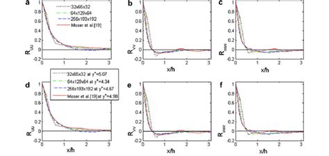 Streamwise Two Point Autocorrelation Of The Velocity Fluctuations At Re