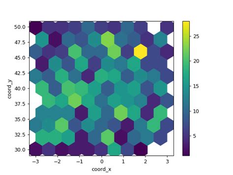pandas dataframe plot hexbin — pandas 0 25 0 documentation