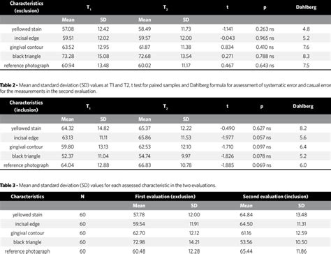Mean And Standard Deviation Sd Values At T1 And T2 T Test For Paired