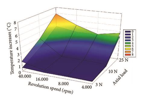 Three Dimensional Plots Of Average Maximum Temperature Values Measured