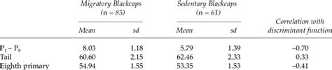 Descriptive Statistics For The Variables Included In The Discriminant