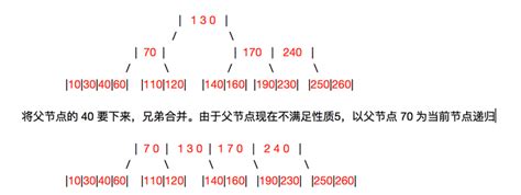 数据结构 B Tree 的删除 知乎