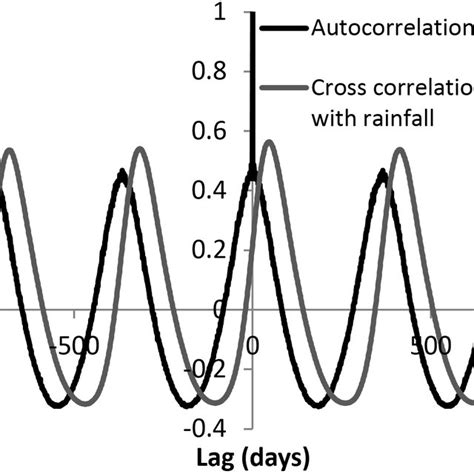Correlation Analysis Of Rainfall And Streamflow Data Download