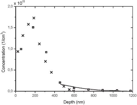 Measured Depth Profile For Be Migration In Zno Sample 2 123 Min