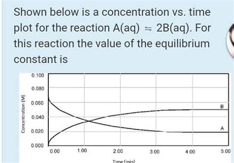 Solved Shown Below Is A Concentration Vs Time Plot For The