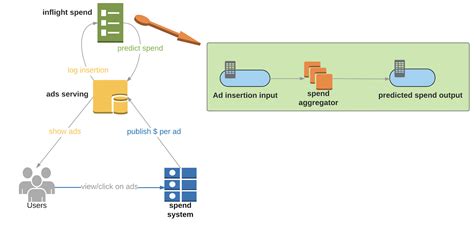 using kafka streams api for predictive budgeting es