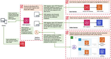 simplify access to multiple microservices with aws appsync and aws