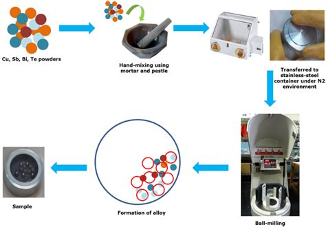 Experimental Procedure