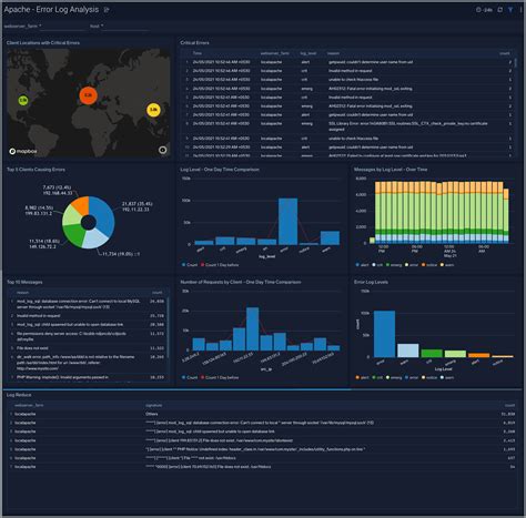 install the apache app monitors and view the dashboards sumo logic