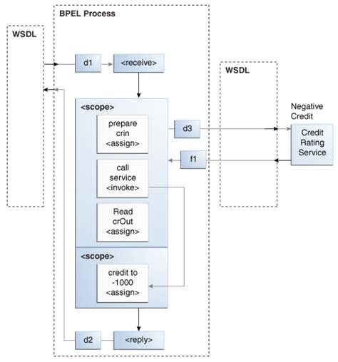 using fault handling in a bpel process