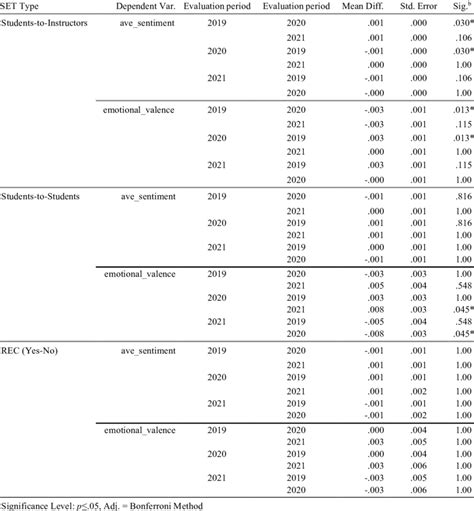 Multiple Pairwise Comparisons Post Hoc Test Of Between Subject Effects