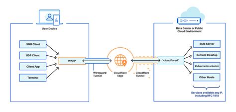 start building your own private network on cloudflare today